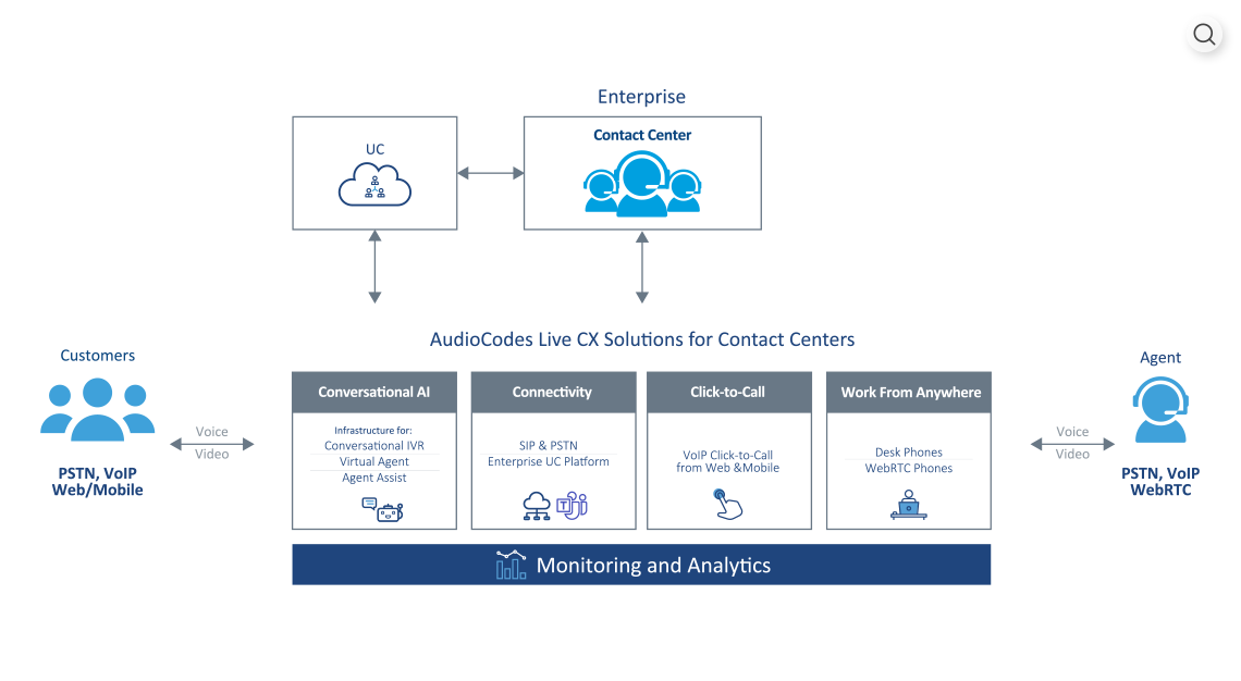 AudioCodes Live CX | Innovate Your EXISTING Contact Center Platform