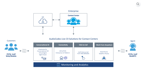 AudioCodes Live CX | Innovate Your EXISTING Contact Center Platform
