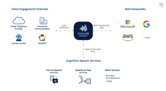AudioCodes Live CX | Conversational AI